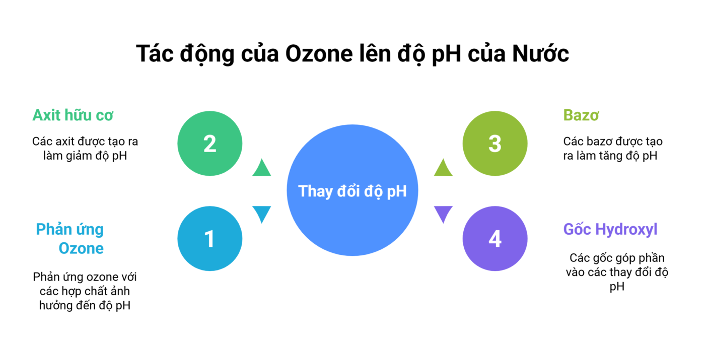 Ozone có làm thay đổi độ pH của nước không? - Ozone Cường Thịnh